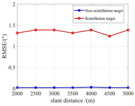 High Precision Doa Estimation Based On Synthetic Aperture And Sparse Reconstruction