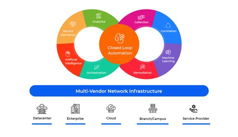 5 real world use cases of closed loop automation