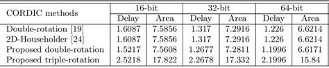 Table 8 From Design And Analysis Of Extension Rotation Cordic