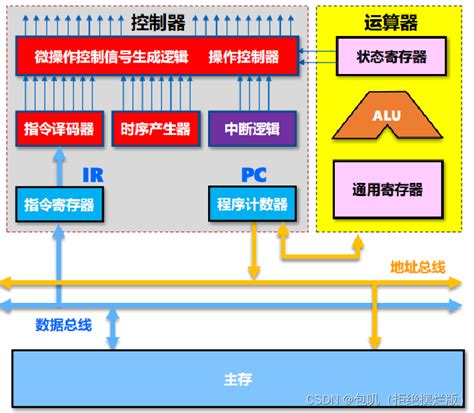 计算机组成原理 第八章：cpu结构和功能 中断屏蔽技术 指令周期计组第八章cpu运动轨迹 Csdn博客