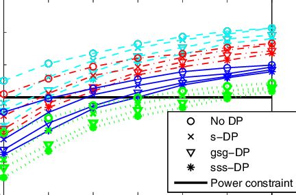 The Inband TWTA Output Power Ratio VS OBO Corresponding To DP S