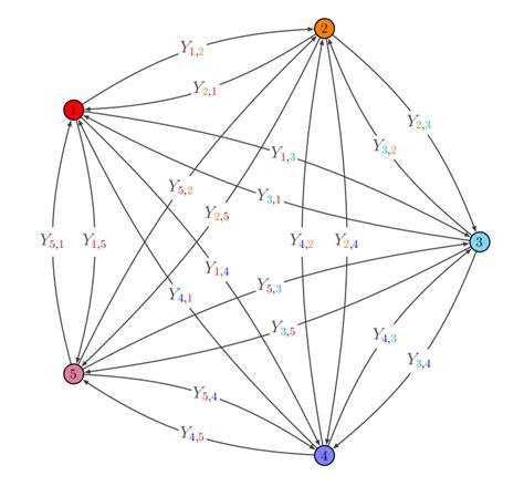 Asymptotic Statistics In Non Sparse Networks R Bloggers