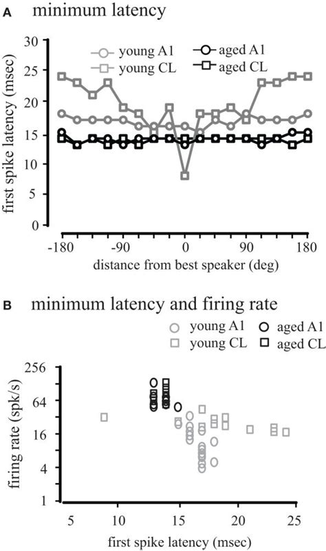 Population First Spike Latency The First Spike Latency At Each Download Scientific Diagram