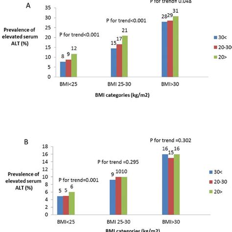 The Prevalence Of Elevated Serum Alt By Serum Levels Of 25ohd