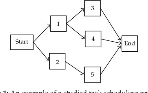 Figure 1 From Project Scheduling Heuristics Based Standard Pso For Task Resource Assignment In
