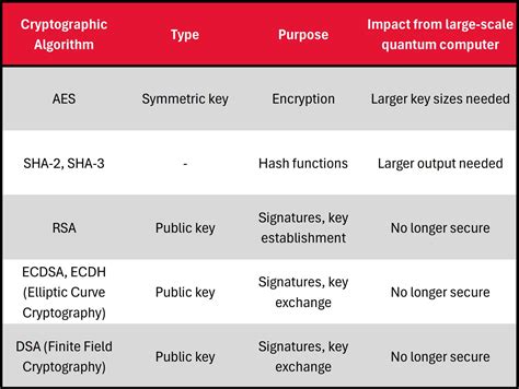 Importance And Impact Of Quantum Safe Encryption For Enterprises