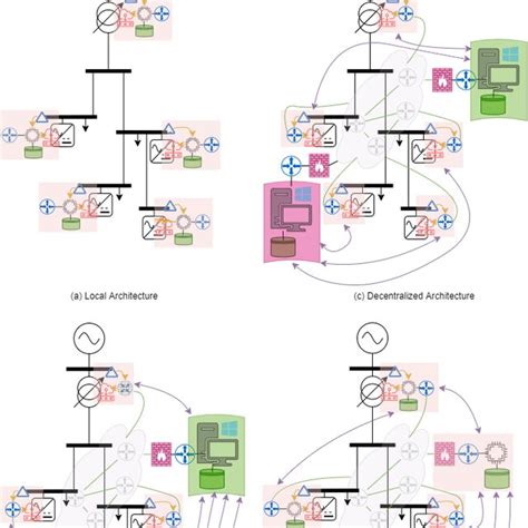 Controller Architectures For Voltage Control With Communication Download Scientific Diagram