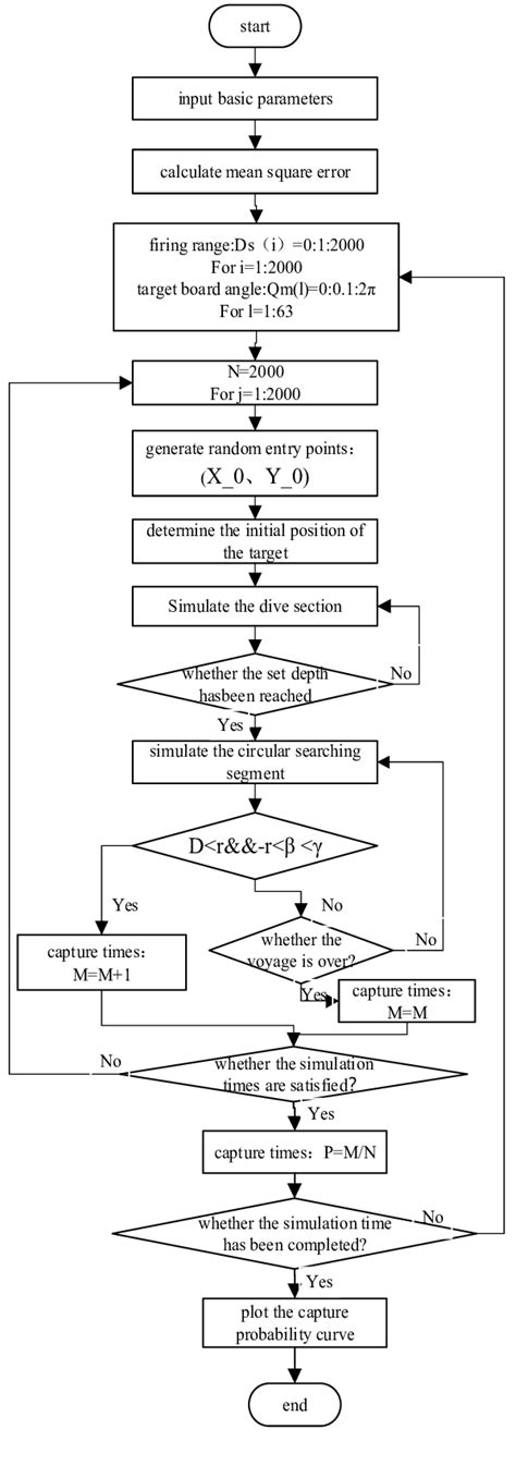Simulation Flow Of Simulation Method Download Scientific Diagram