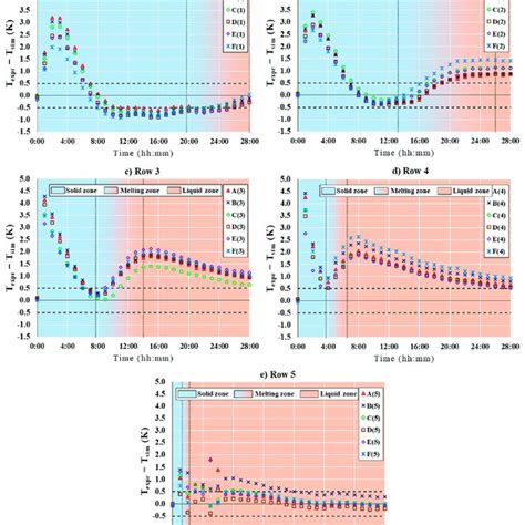 Temporal Evolution Of The Differences Between Experimental And Download Scientific Diagram