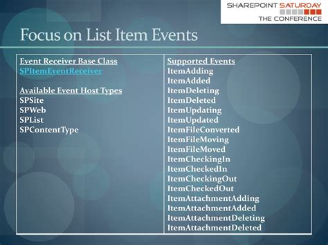 SharePoint 2010 Event Receivers Ppt Download