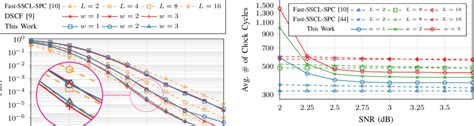Comparison Of Average Number Of Decoding Steps For Proposed Simplified