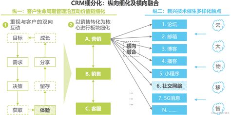 Crm系统如何解决企业的需求痛点？客户关系管理痛点分析 Csdn博客