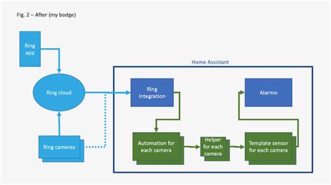 How Best To Interface Ring Camera Motion Sensors To Alarmo Configuration Home Assistant