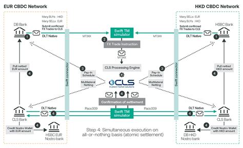 Swift Cbdc Sandbox Collaboration News Cls Group