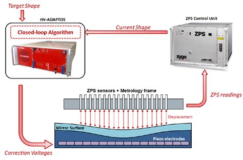 Diagram Of Diamond Oandms Closed Loop Test Setup For Adaptive Mirrors At