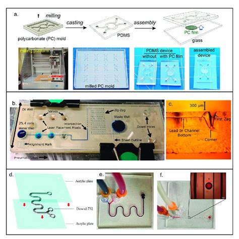 Summary Of Low Cost Microfluidic Materials And Fabrication Methods Download Scientific Diagram