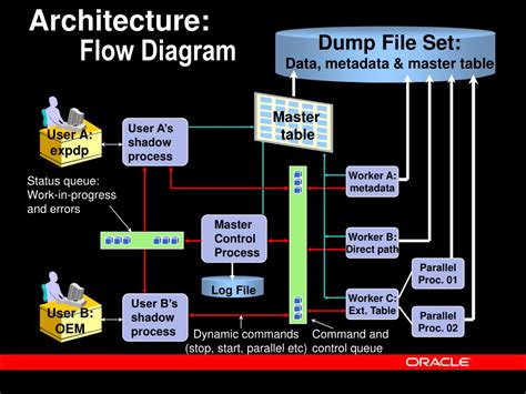 Ppt Data Pump In Oracle Database 10 G Foundation For Ultra High Speed Data Movement
