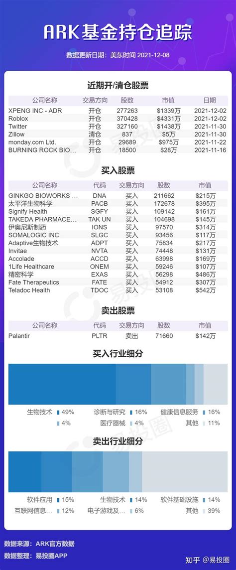 Ark每日追踪 2021年12月9日 买入多家生物医药公司 知乎