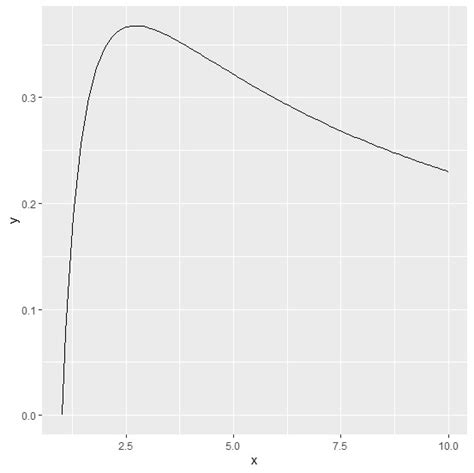 如何在 r 中通过 ggplot2 绘制函数？ 技术教程