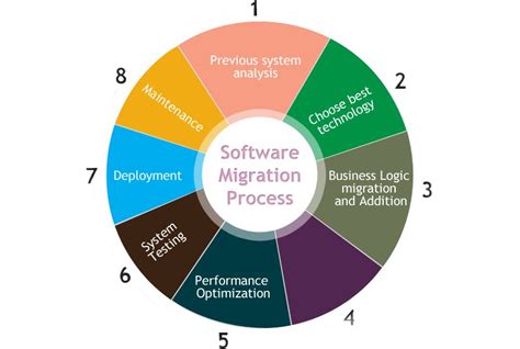 Application Migration And Maintenance Osair Technologies