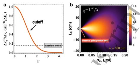 A The Wavepacket Dependent Photon Emission Rate And Electron Energy