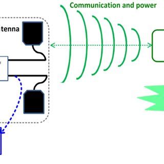Schematic Representation Of A UHF RFID System Download Scientific Diagram