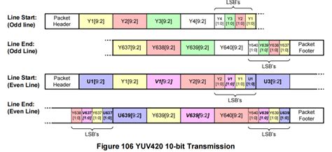 Mipi协议：yuv数据格式 Csdn博客