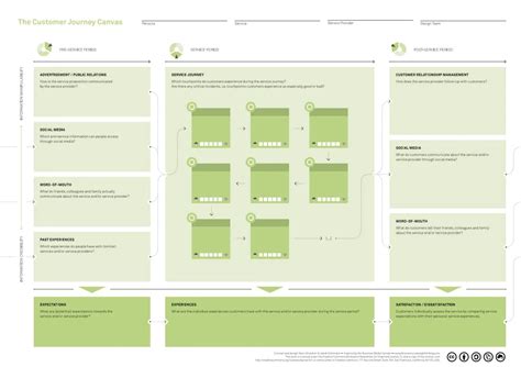 Operating Model Canvas