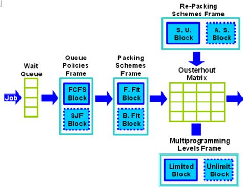 The General Architecture Of A Reconfigurable Algorithm Composed Of Download Scientific Diagram