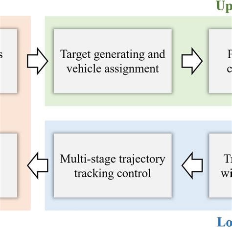 The Coordinated Formation Control Framework Download Scientific Diagram