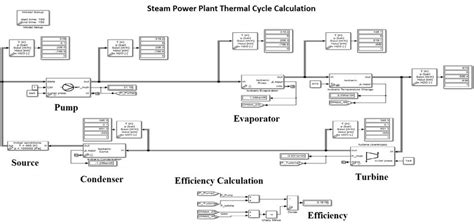 Matlab Thermal Simulation Block Diagram For A Typical Steam Power Plant