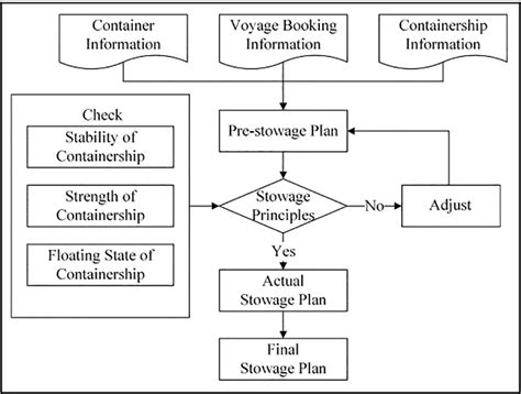 Figure 1 From Solving Integrated Problem Of Stowage Planning With Crane Split By An Improved