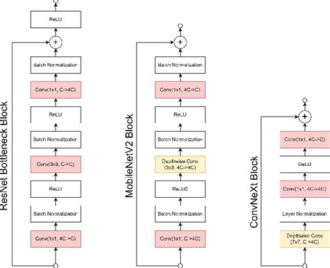 Figure 1 From Evaluating Versal Acap And Conventional Fpga Platforms For Ai Inference Semantic