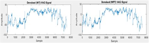 Figure 7 From Performance Evaluation Of Different Filtering And Denoising Techniques On Non