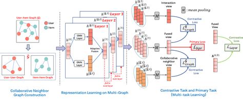 Figure From AdaMCL Adaptive Fusion Multi View Contrastive Learning For Collaborative