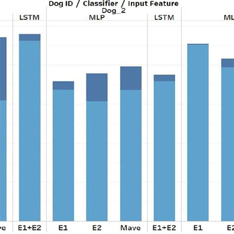 Lstm Neural Network Architecture Input Layer Consists Of 10 Sequential