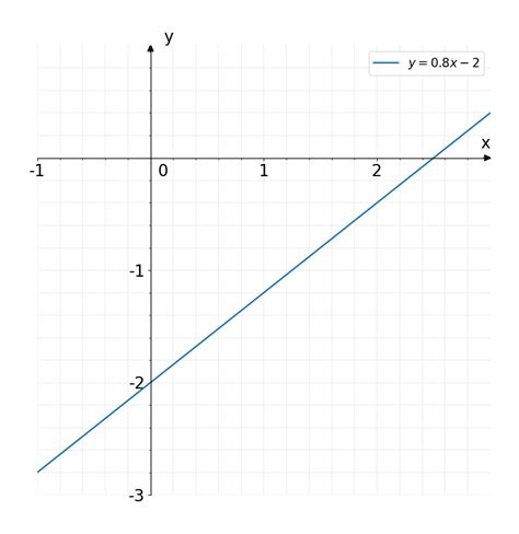 Solved The Graph Of The Equation Y 0 8x 2 Is Shown Below Point Z Is On The Graph [math]