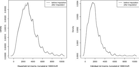 Figure 7 From A Nonparametric Multiple Imputation Approach For