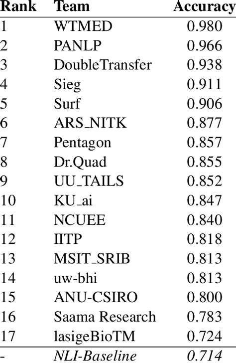 Official Results Of The Mediqa Nli Task Download Scientific Diagram