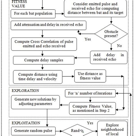 1 Flowchart Of Proposed Bat Algorithm For Range Determination Download Scientific Diagram
