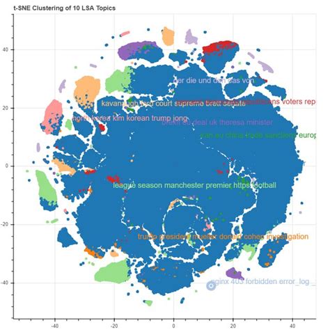 Tsne Clustering Using Top 6 Words Download Scientific Diagram
