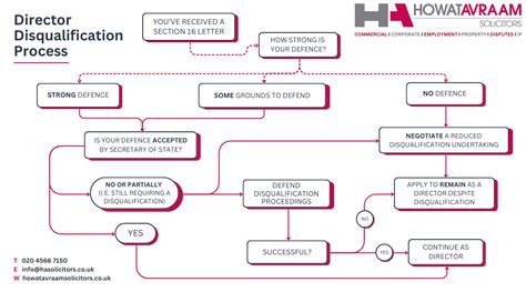 Director Disqualification Process Howat Avraam Solicitors