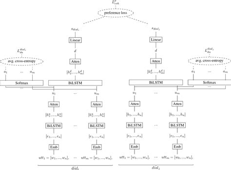 Figure 1 From A Neural Model For Dialogue Coherence Assessment Semantic Scholar