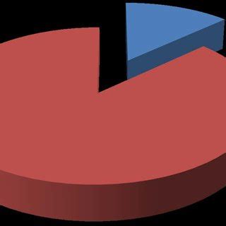 Distribution Of The Patients According To The Sex Download Scientific Diagram