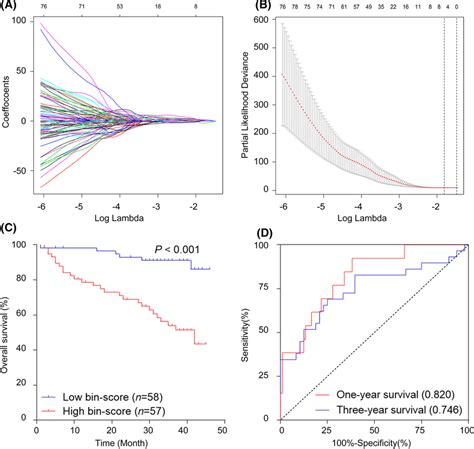 Bin Selection Via The Least Absolute Shrinkage And Selection Operator Download Scientific