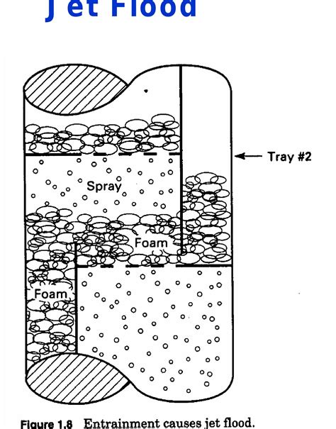 Figure 11 Tray Distillation Columns Efficiency Flooding