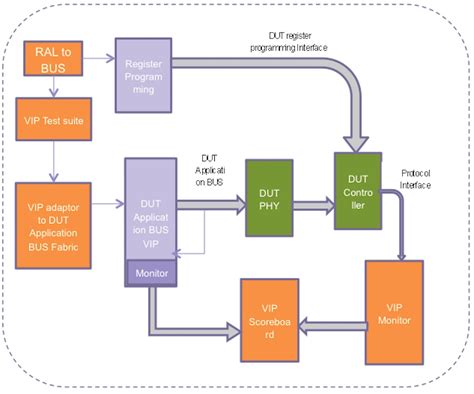 Verifying Mipi Interfaces In Socs