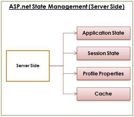 State Management In ASP Net Csharp Star