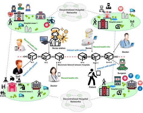 Decentralized Authentication Of Distributed Healthcare Hospital Patients Via Blockchain