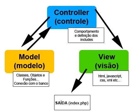 Artigo Arquitetura MVC De Forma Simples Gigasystems